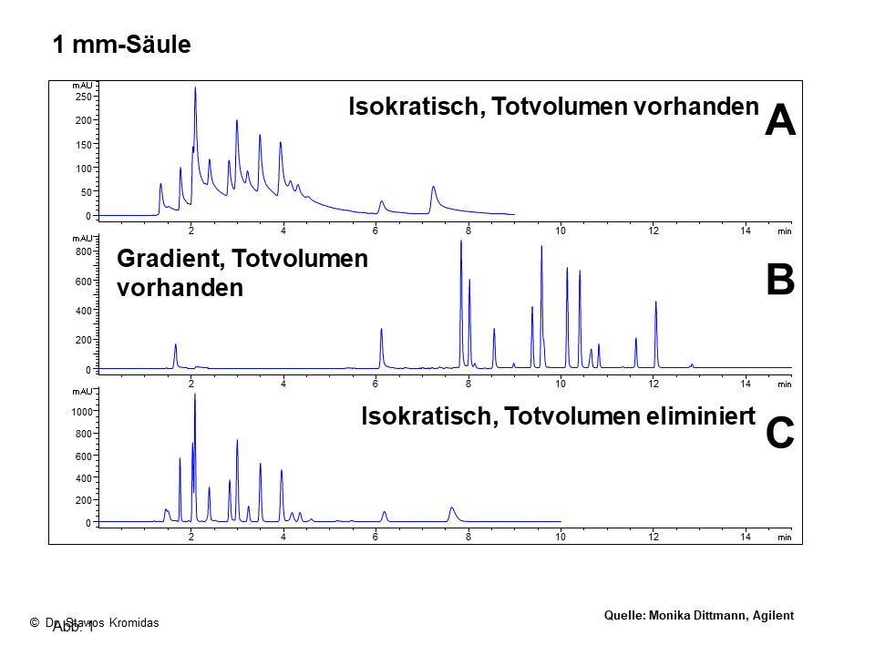 Der RP-Gradient – eine „andere“ Welt… - Dr. Stavros Kromidas